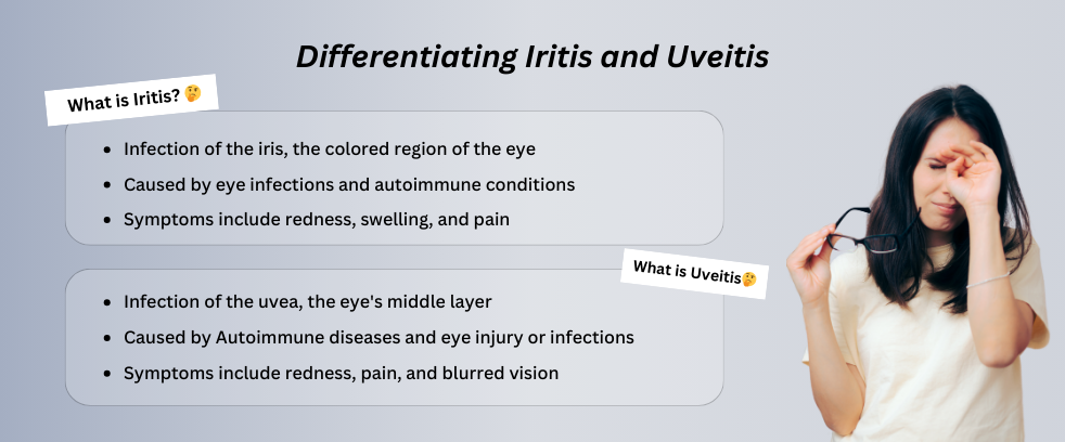 How are Iritis and Uveitis different from each other?